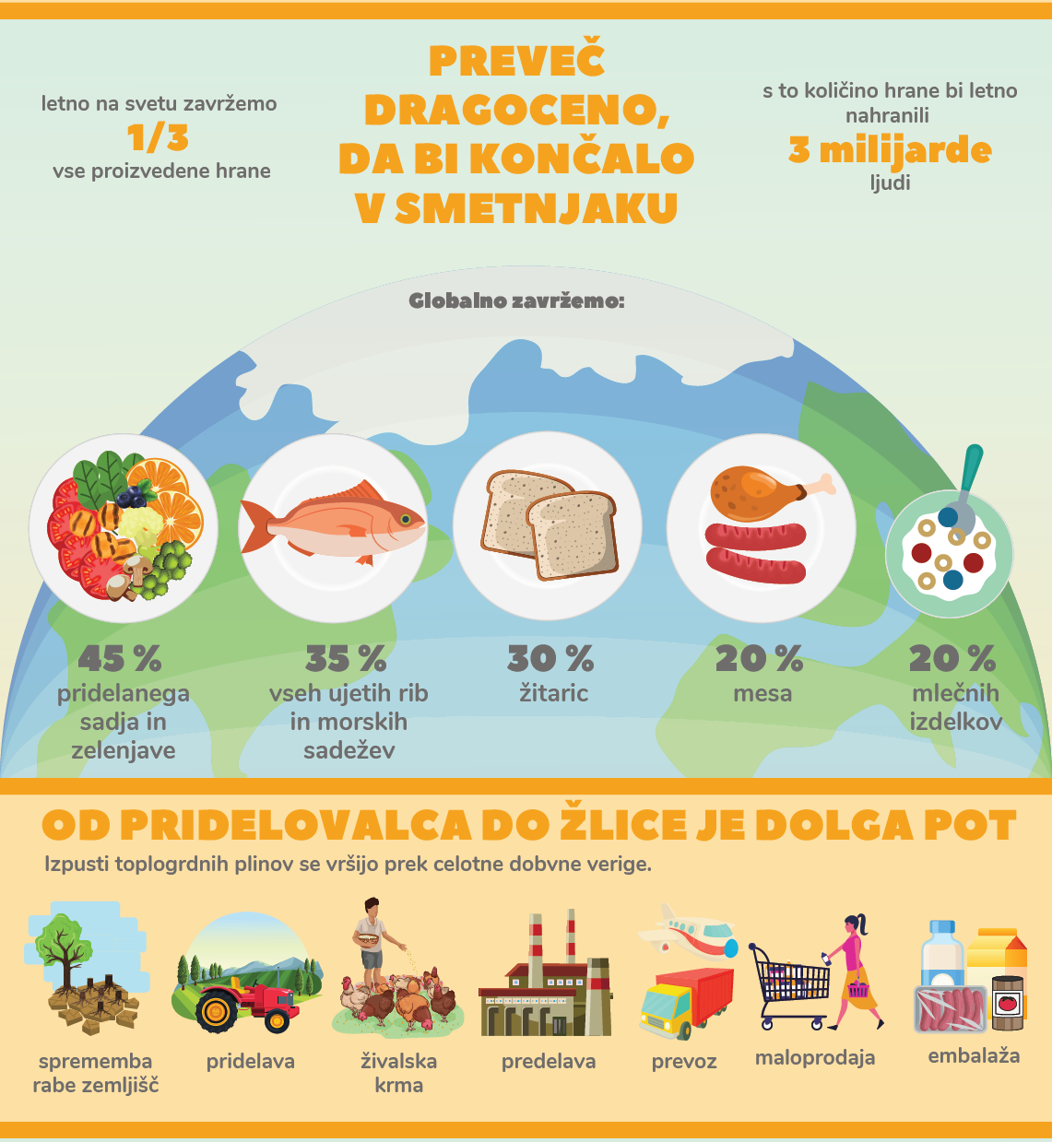 EKOŠOLA MERI ODTIS CO2: OGLJIČNI ODTIS ZAVRŽENE HRANE – Ekošola