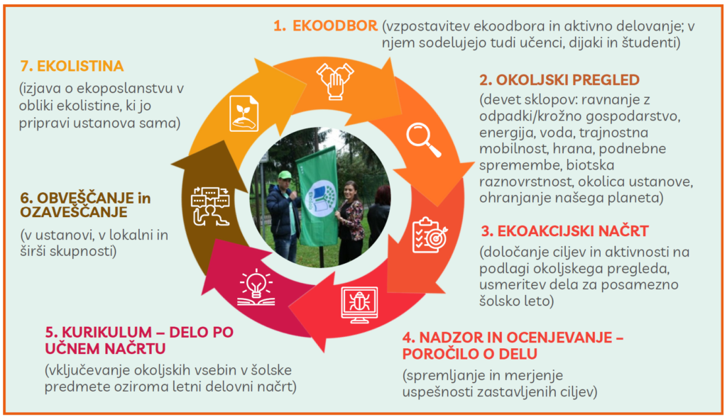 PROGRAM DELA v šolskem letu 2024/2025 za VRTCE – Ekošola